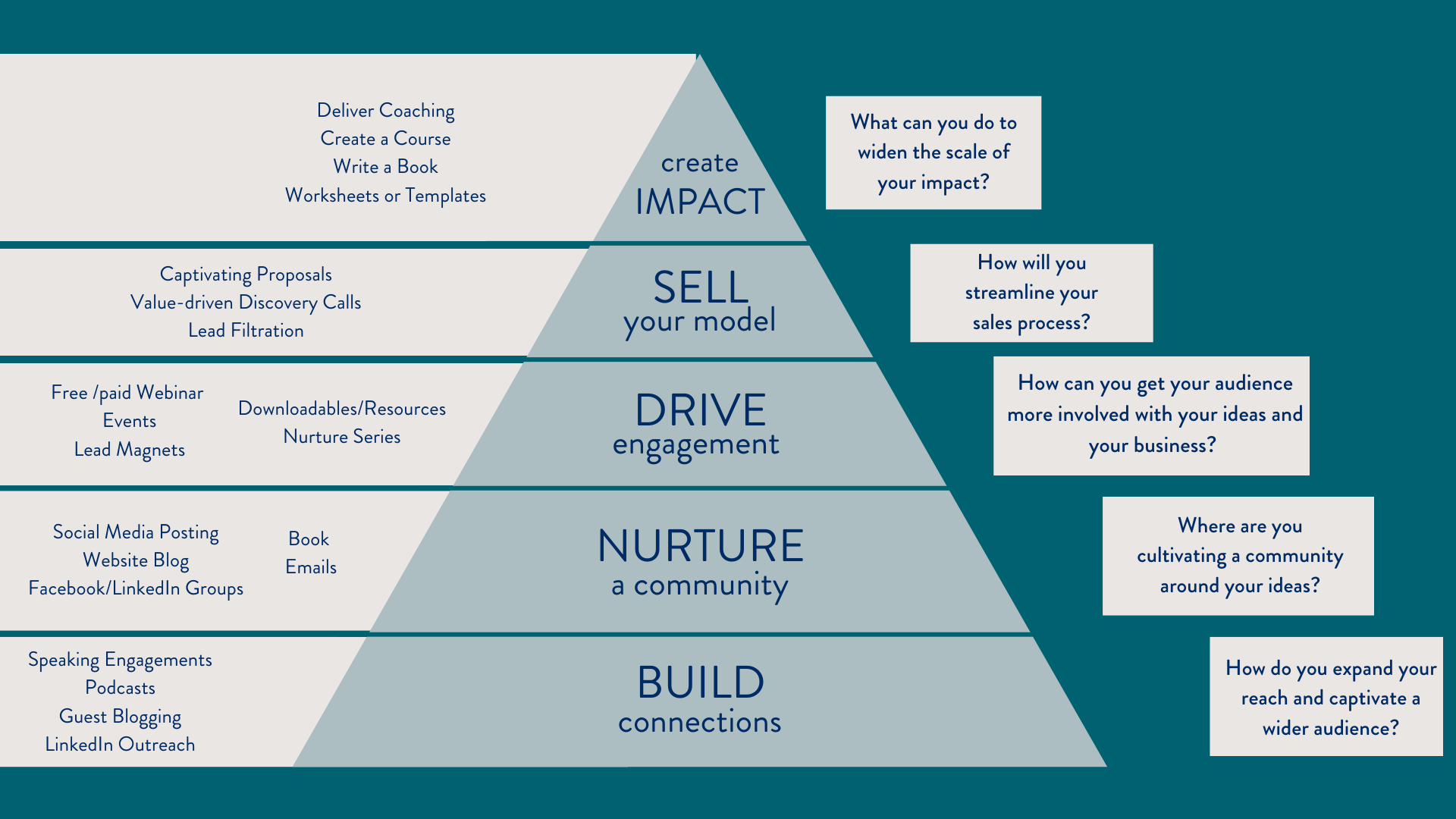 The Impact Pyramid™: How to focus your thought leadership efforts for ...