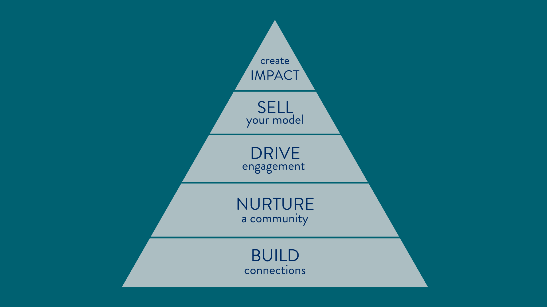 The Impact Pyramid™: How to focus your thought leadership efforts for ...
